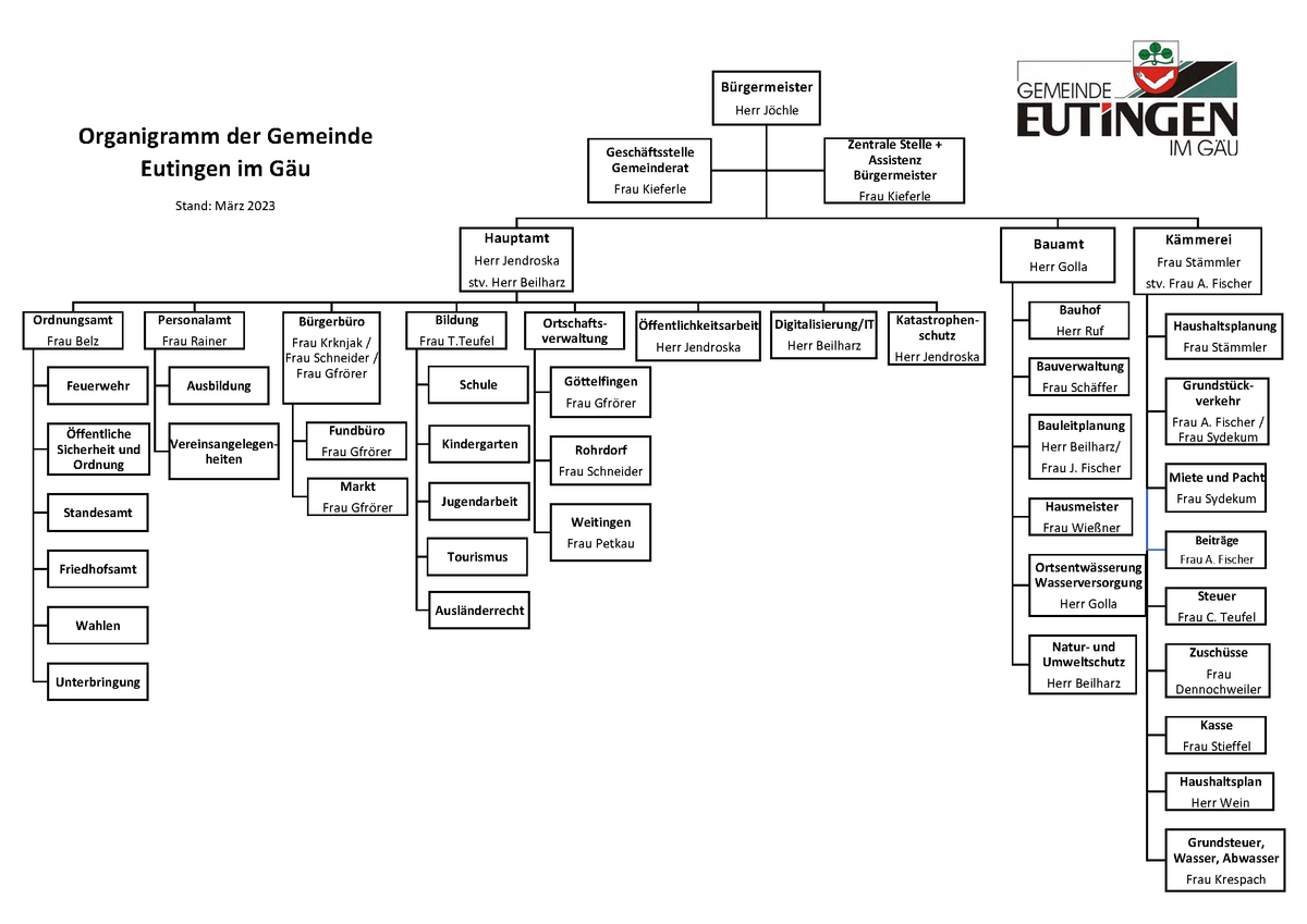 Interne Struktur (Organigramm) - Gemeinde Eutingen im Gaeu